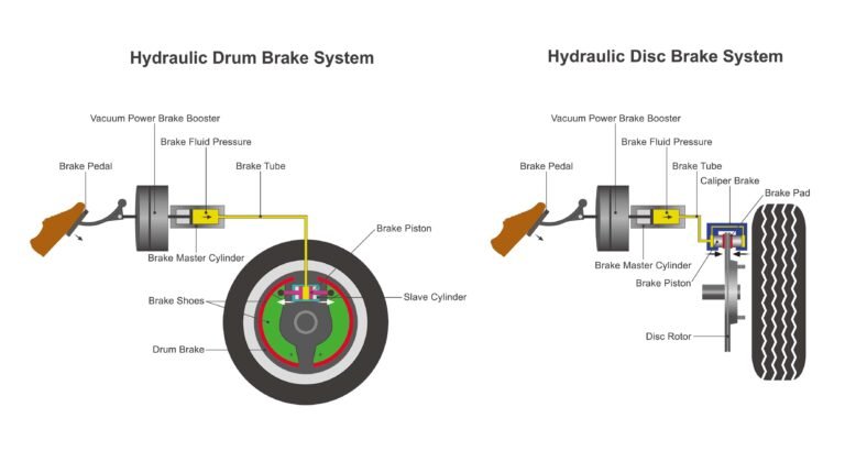 Understanding the Parts of the Brake System - KTG Chassis Part Manufacturer