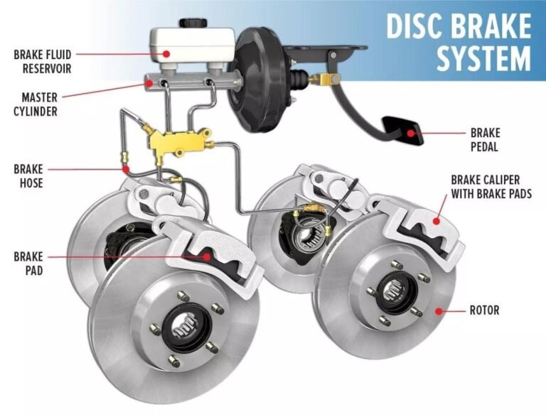 Understanding the Parts of the Brake System - KTG Chassis Part Manufacturer
